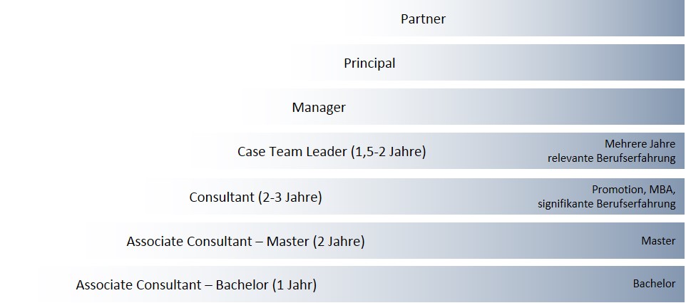 Karriere bei Bain & Company | Bewerbung & Interview-Ablauf