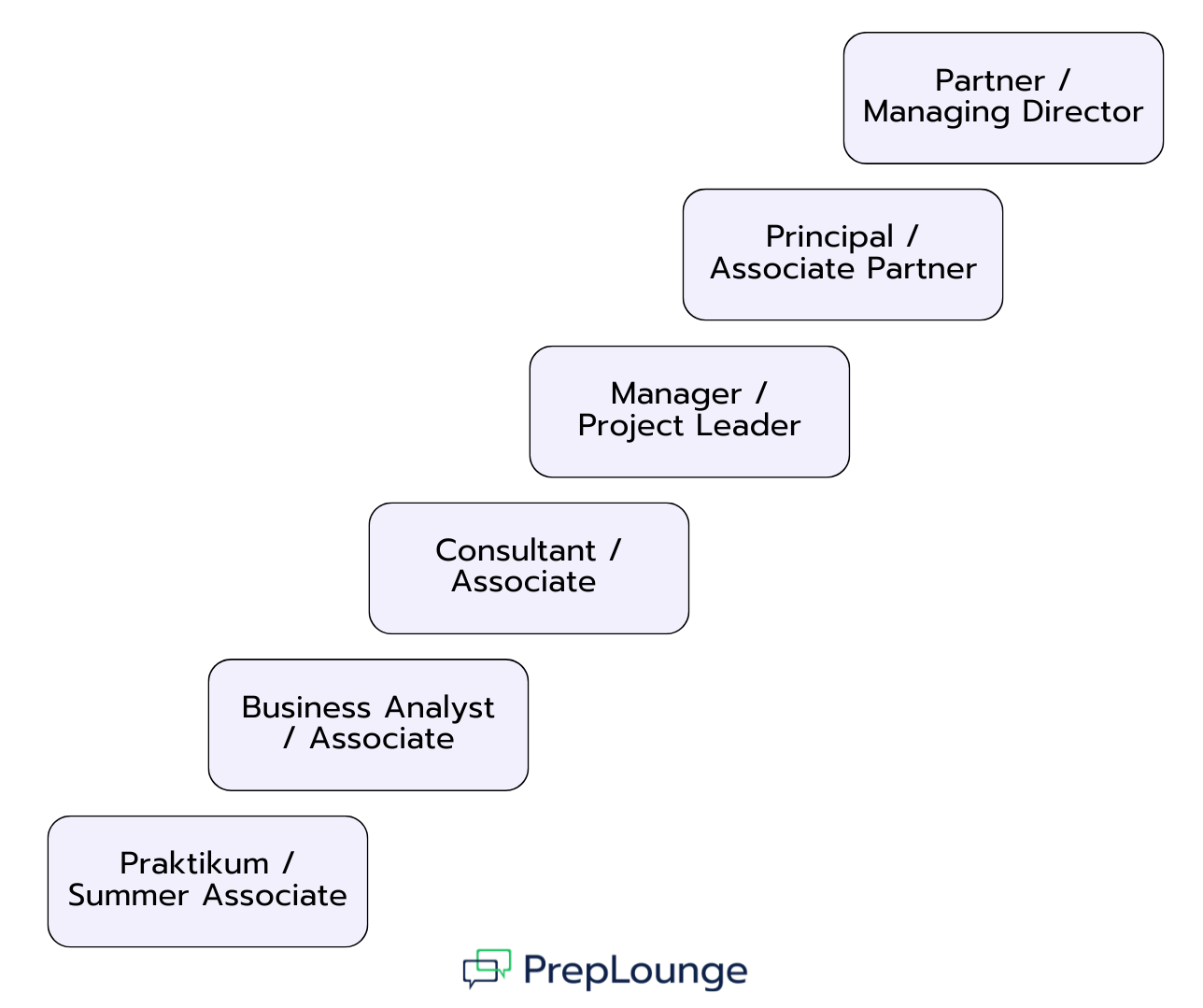 Gehälter in der Unternehmensberatung 2025 – Das kannst du verdienen
