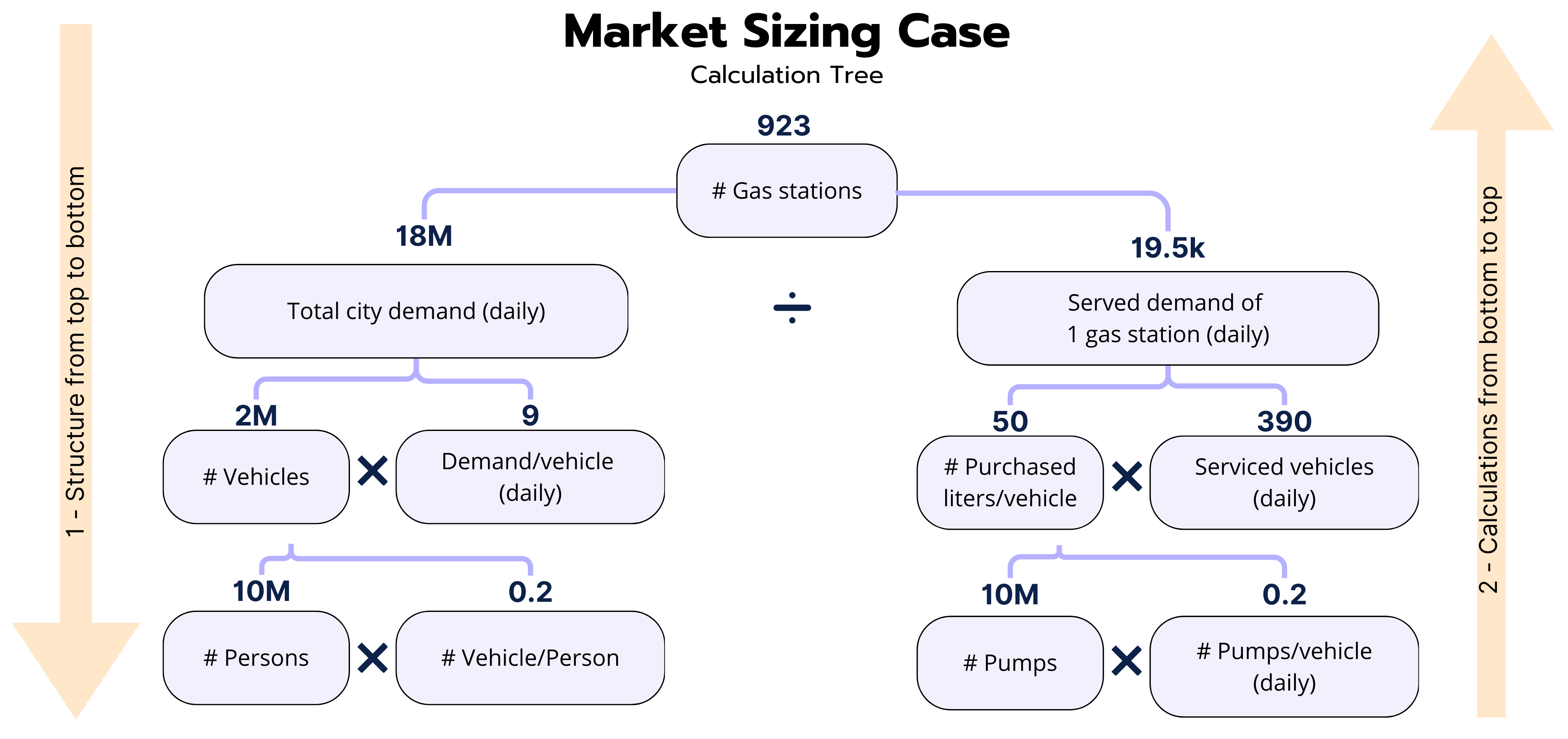 Market Sizing Questions in Case Interviews | PrepLounge.com