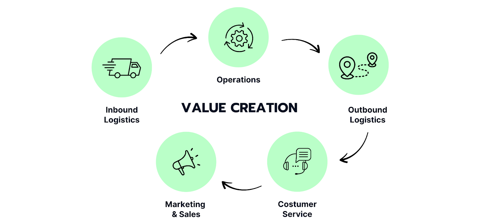 The Value Chain - Consulting Case Analysis | PrepLounge.com
