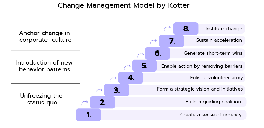 Change Management Model Kotter